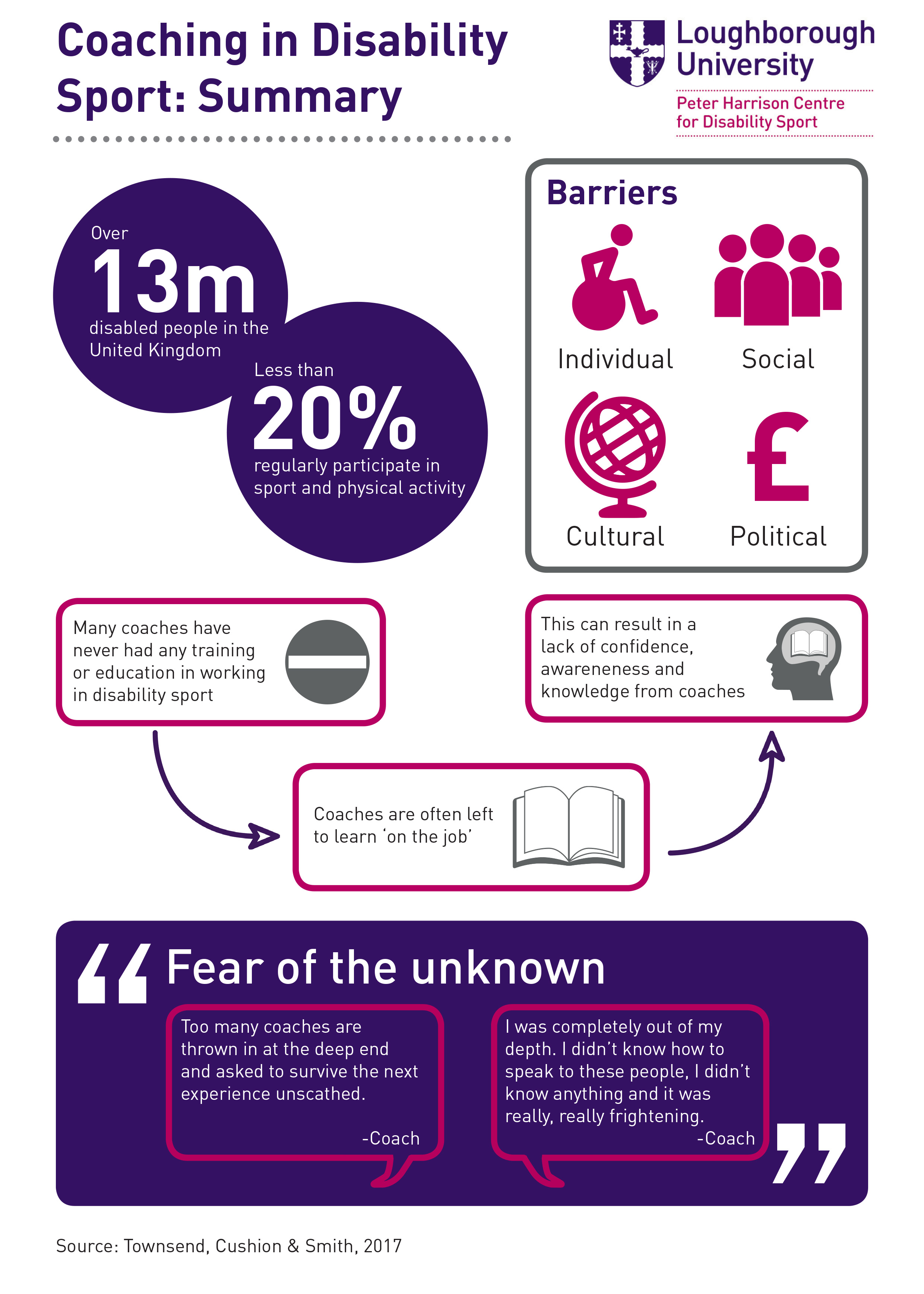 Infographics | Peter Harrison Centre | Loughborough University